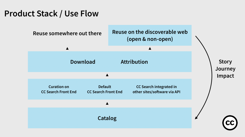 CC Search: A New Vision, Strategy & Roadmap for 2019 - Creative Commons