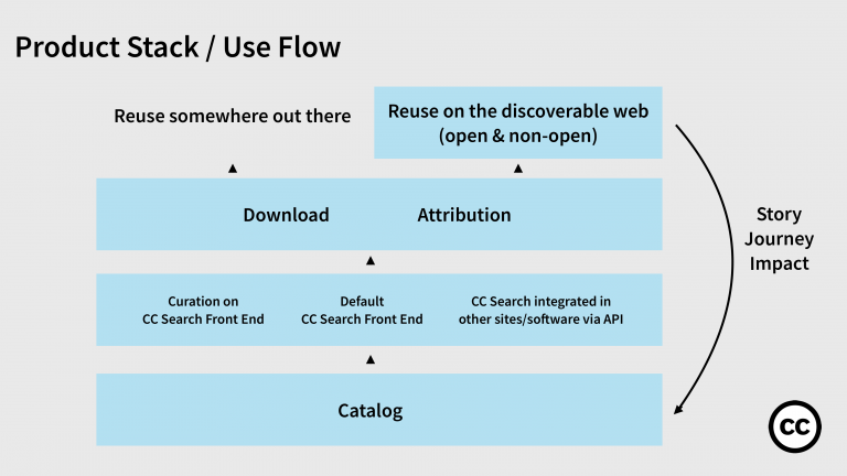 CC Search: A New Vision, Strategy & Roadmap for 2019 - Creative Commons