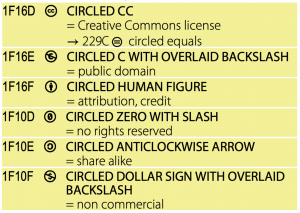 The Unicode Standard Now Includes CC License Symbols - Creative Commons